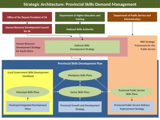 Skills-Dev-and-Training-n-Provinces.pptx