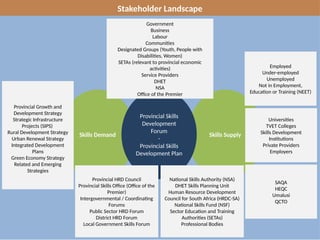 Skills-Dev-and-Training-n-Provinces.pptx