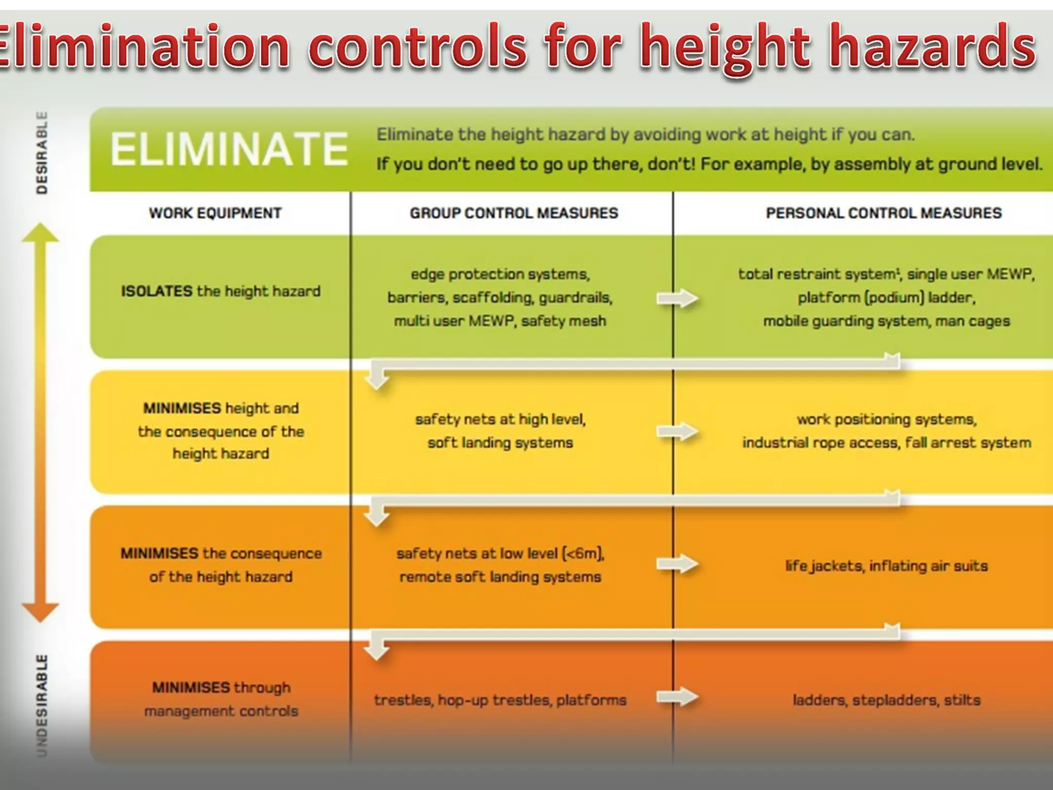 Elimination controls for height hazards | PPT