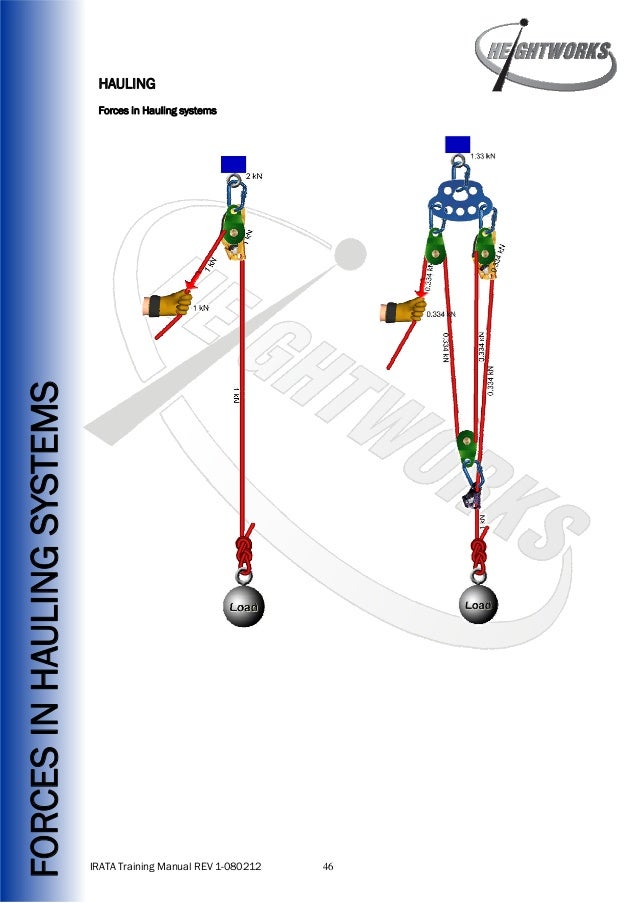 Heightworks IRATA Manual