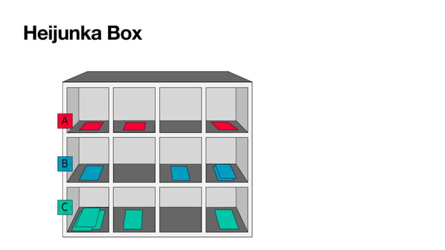 Heijunka, Standard work and Kaizen.pdf | Business | Business and Finance