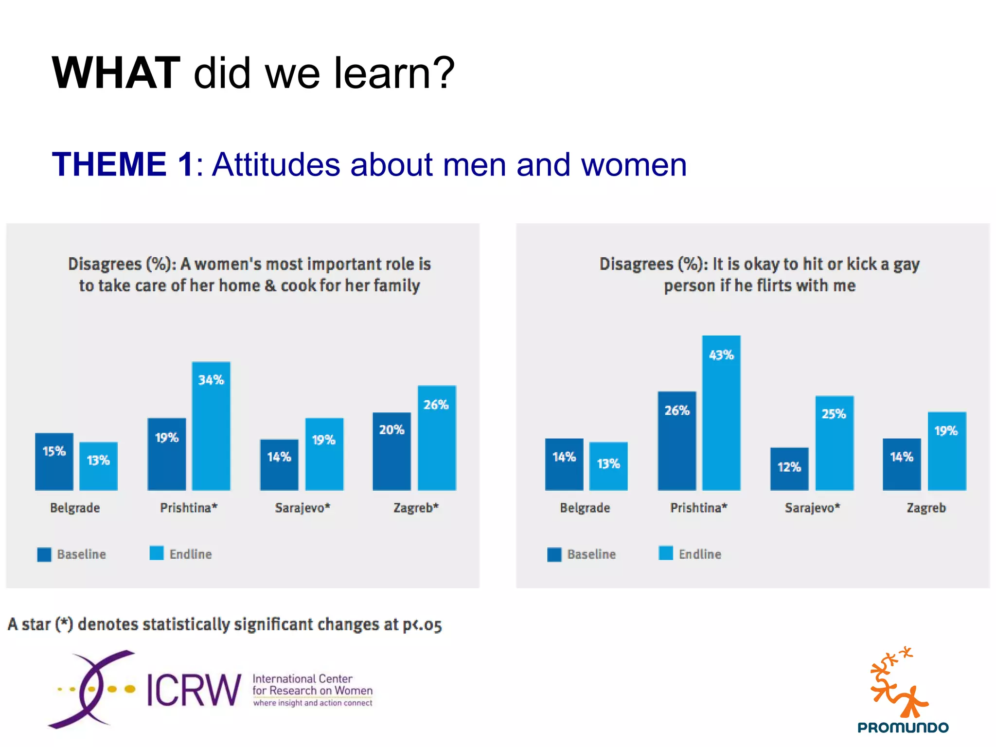 Men and Boys in Gender Research - IFPRI Gender Methods Seminar | PPTX ...