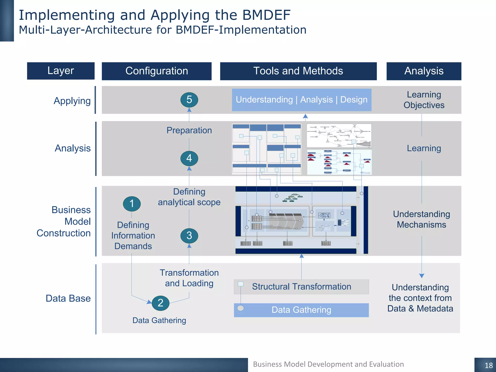 Introducing a Business Model Development and Evaluation Framework ...