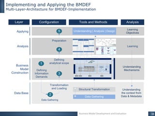 Introducing a Business Model Development and Evaluation Framework ...