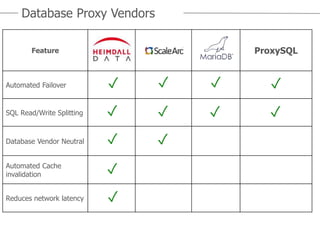 Heimdall Data: "Increase Application Performance with SQL Auto-Caching; No Code Changes" | PPT