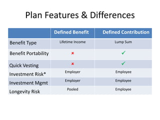 Trends in Retirement Plan Design | PPT