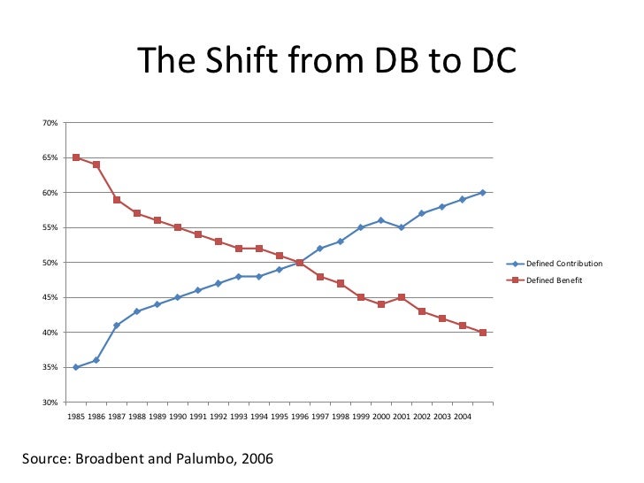 Trends in Retirement Plan Design
