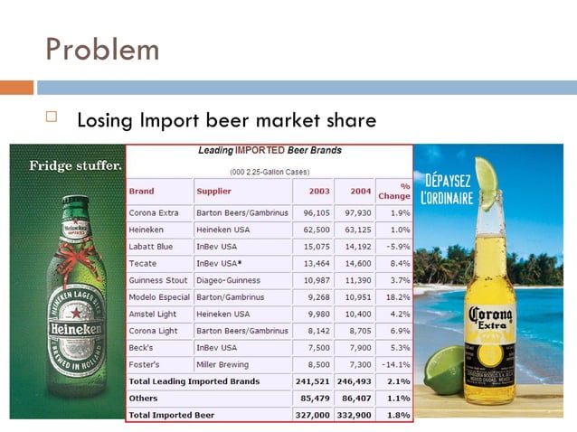 Heineken Case Study business Analysis | PPT
