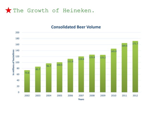 Heineken - Global Marketing | PPT