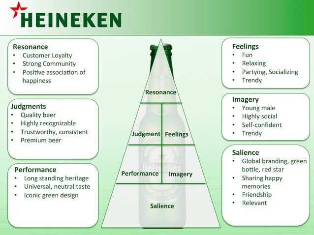Heineken Brand Audit - Hult MBA program | PDF