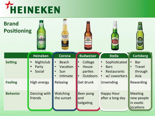 Heineken Brand Audit - Hult MBA program | PDF