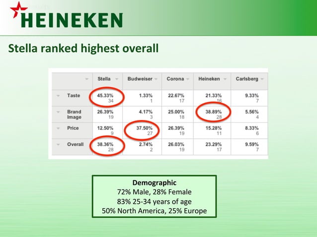 Heineken Brand Audit - Hult MBA program | PDF