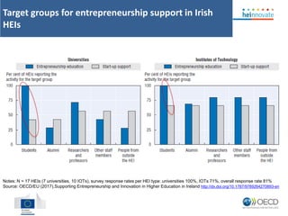 HEInnovate country reviews: Ireland | PPT