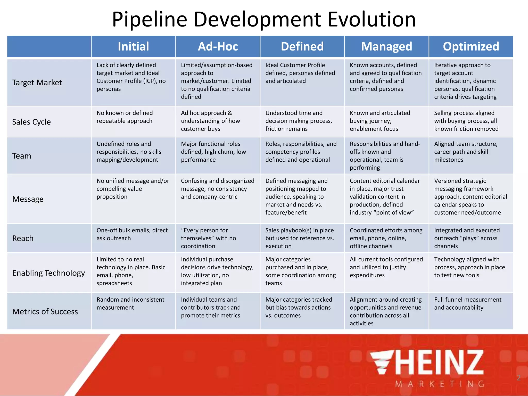 Heinz Marketing Predictable Pipeline Framework & Maturity Model | PPTX