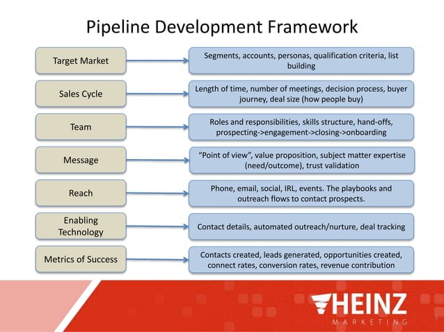 Heinz Marketing Predictable Pipeline Framework & Maturity Model | PPTX