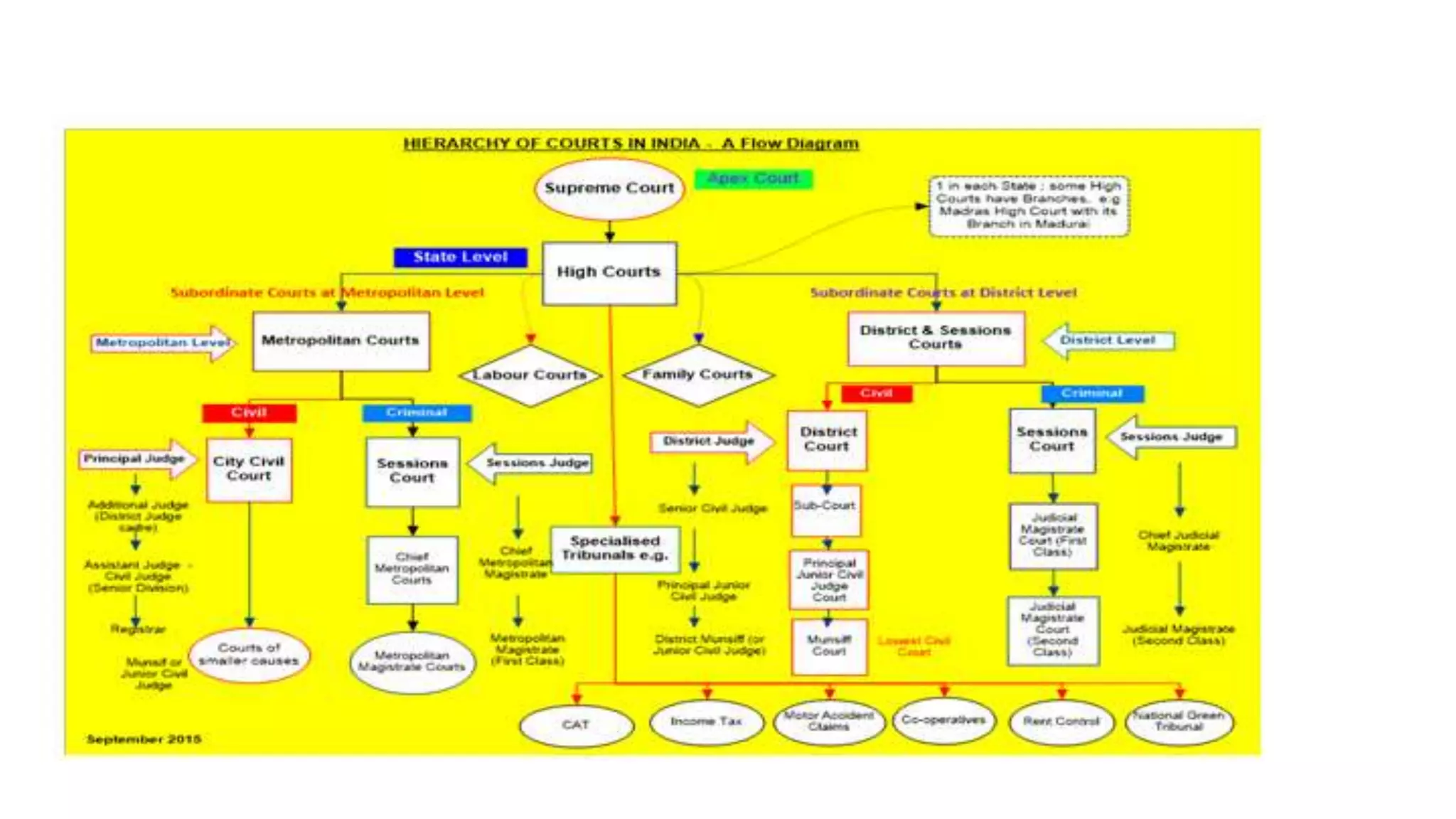 Heirarchy of Courts.pptx