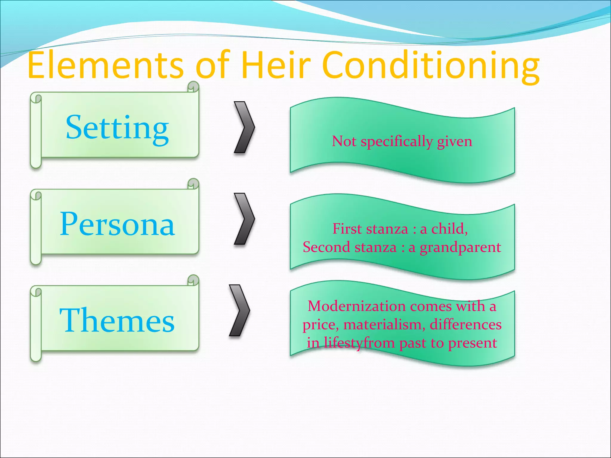 Heir conditioning | PPT