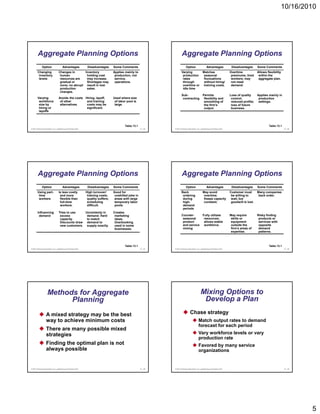 Heizer om10 ch13-aggregate planning | PDF