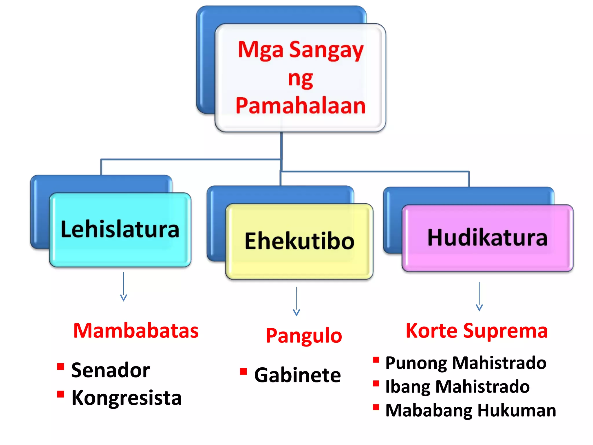 Hekasi 6 pamahalaan ng pilipinas | PPT