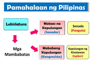 Hekasi 6 pamahalaan ng pilipinas | PPT