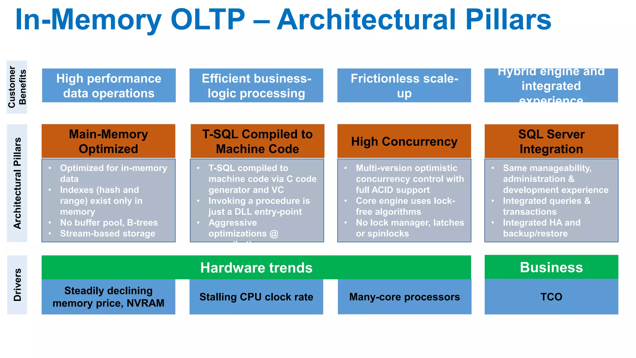 Hekaton (xtp) introduction | PPT