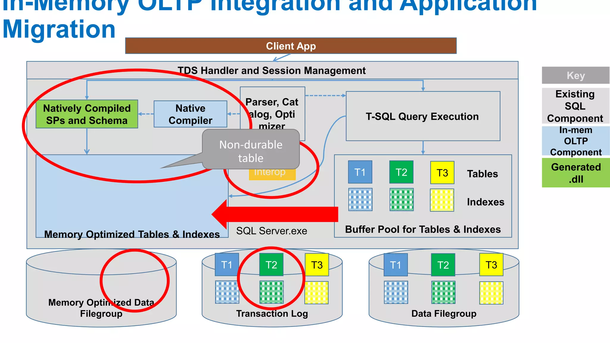Hekaton (xtp) introduction | PPT