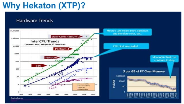 Hekaton (xtp) introduction | PPT