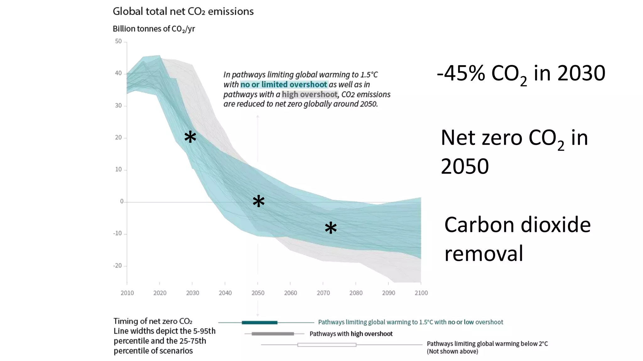 Sustainable Development Compatibility with 1.5 and 2C pathways | PPT