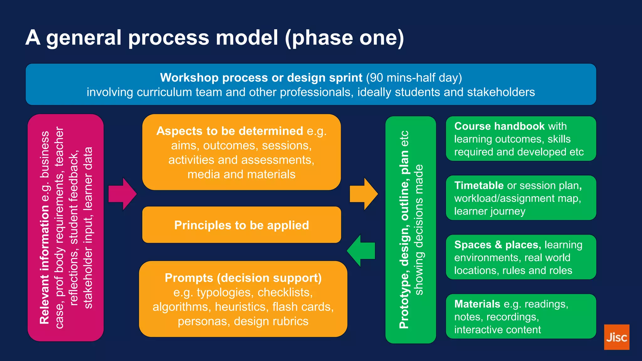 Beyond blended – new definitions, principles and resources | PPTX