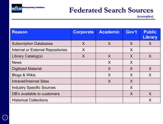 Federated Search Webinar for SLA (Special Libraries Assoc.) | PDF | Databases | Computer ...