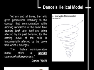 Helical Model of Communication - Speech Communication | PPT