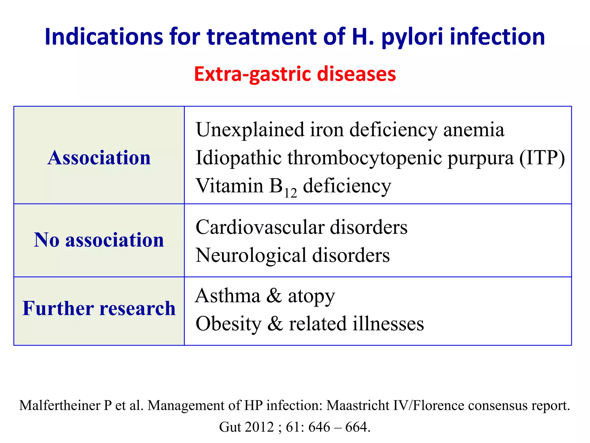 Helicobacter pylori infection | PPTX