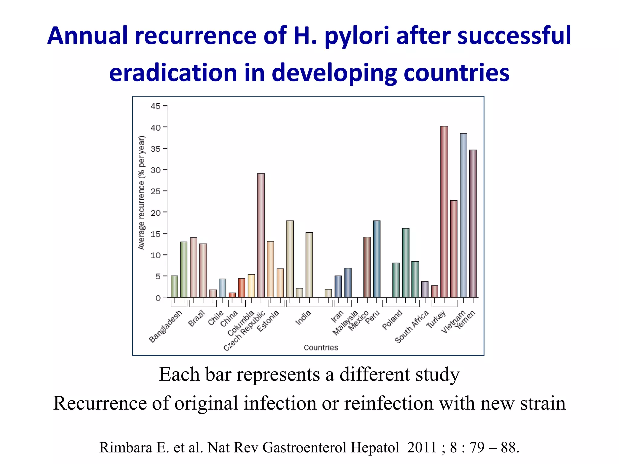 Helicobacter pylori infection | PPTX