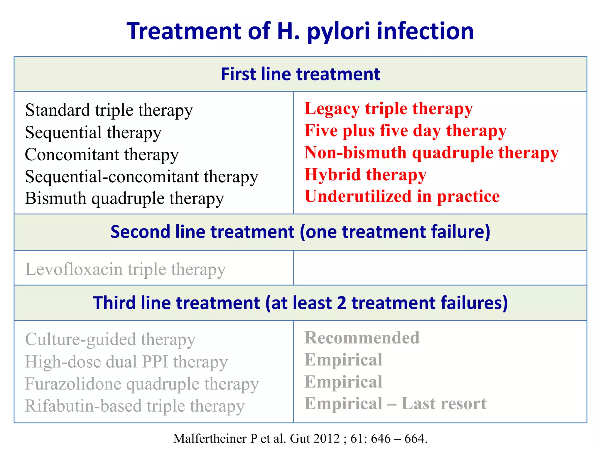 Helicobacter pylori infection | PPTX