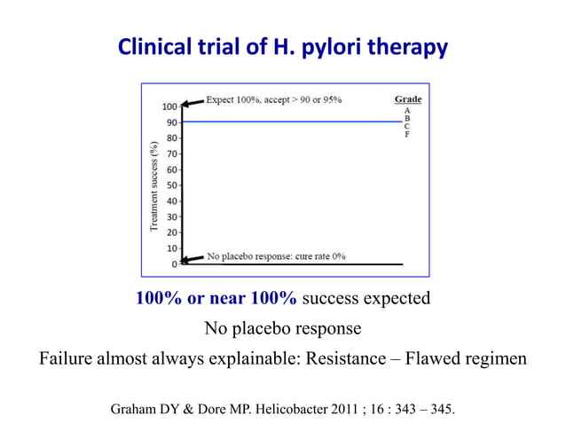 Helicobacter pylori infection | PPTX