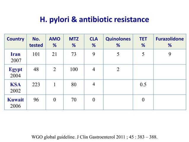 Helicobacter pylori infection | PPTX