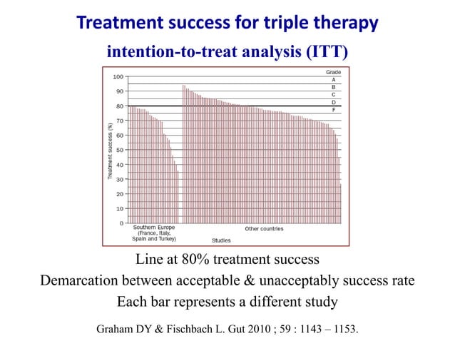 Helicobacter pylori infection | PPTX