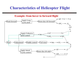 直升机飞行力学 Helicopter dynamics chapter 1 | PPT