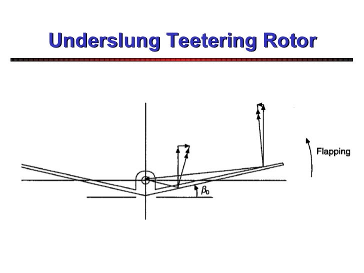 直升机飞行力学 Helicopter dynamics chapter 1