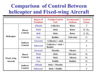 直升机飞行力学 Helicopter dynamics chapter 2 | PPT