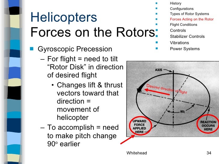 Gyroscopic Precession Helicopter