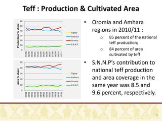 Teff Production and Market Access in Ethiopia | PPTX