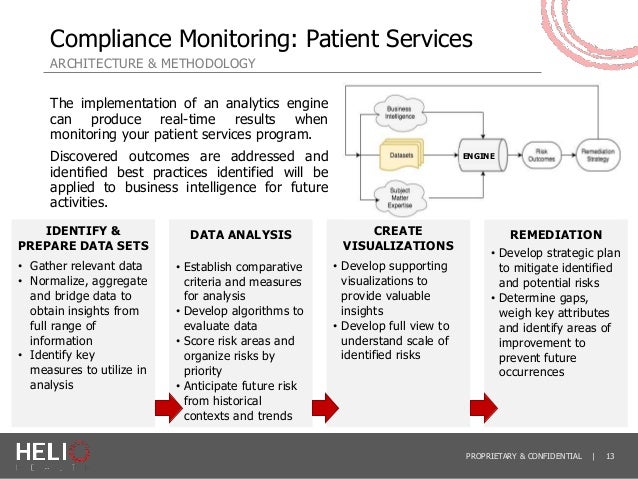 Automating Compliance Monitoring of Patient Programs