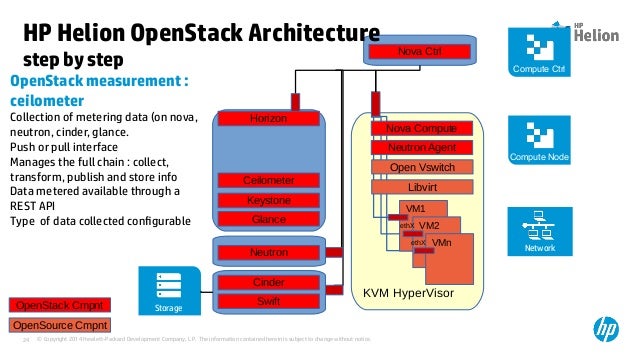 HP Helion OpenStack step by step