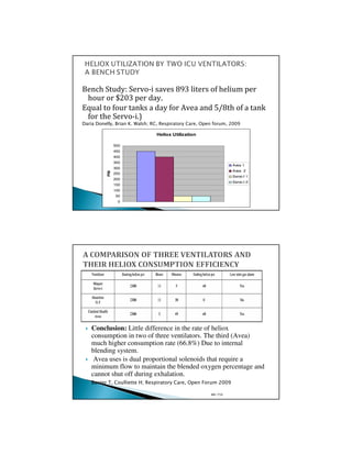 Heliox in the Hospital - Pilbeam | PDF