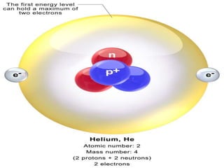 Helium chemistry | PPTX