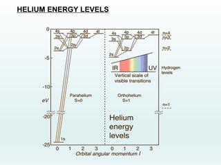 Energy Level Diagram Helium