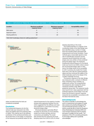 Assessment of the dynamic characteristics of the Helix Bridge at Marina Bay, Singapore | PDF