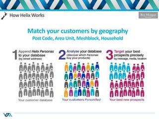 Helix Personas: the future of customer profiling in New Zealand | PDF