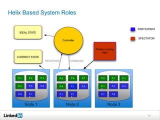 Apache Helix presentation at SOCC 2012 | PPTX